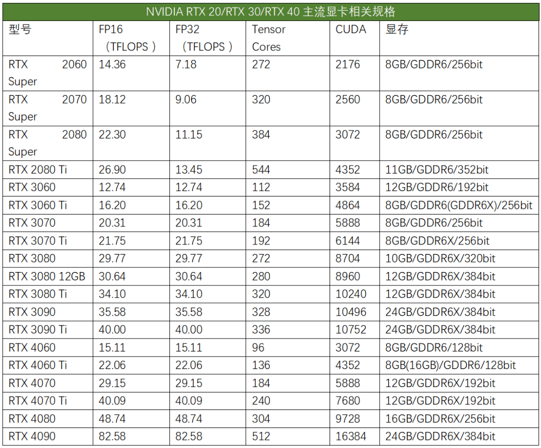 17款主流显卡Stable Diffusion AI绘图性能横向测试_深度_架构_算法
