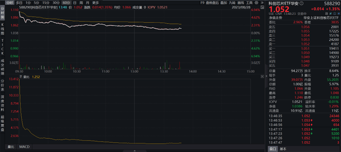 科创芯片ETF华安(588290)午后涨势延续，盘中成交额破亿元_指数_投资_来源