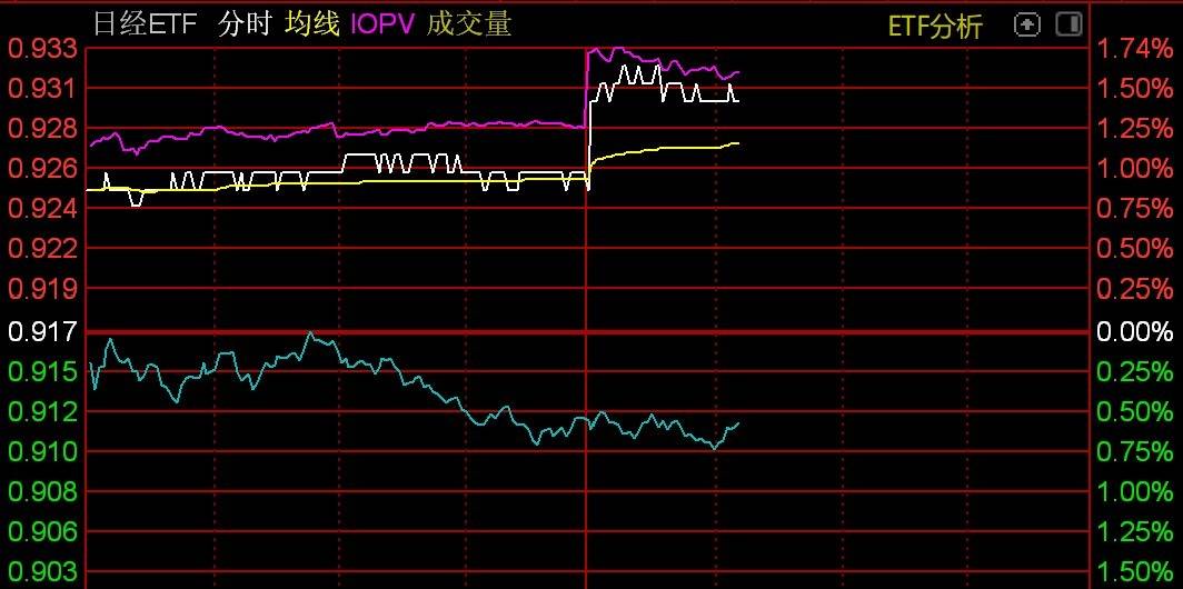 日本股市走强,日经etf午后拉升逾1。销售零售超过预期