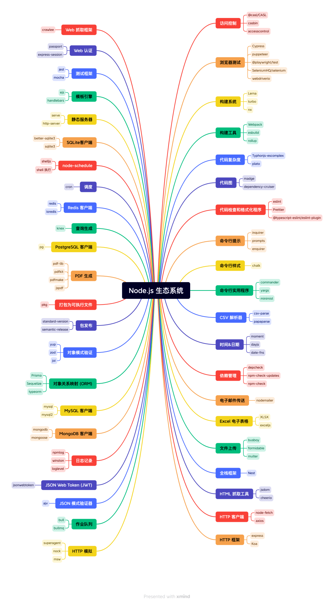 2023 年的 Node.js 生态系统_Github_https_com