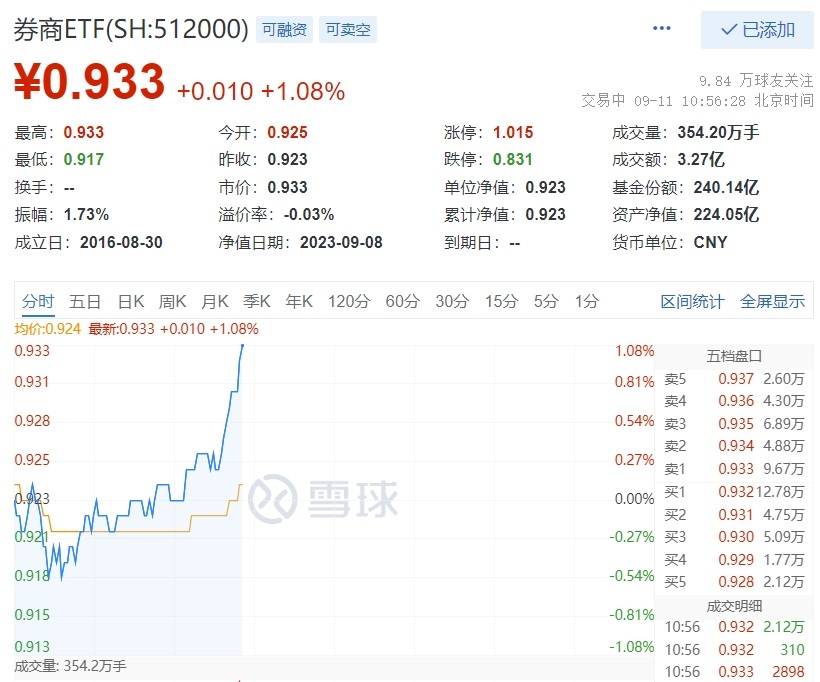 3700亿元增量资金“驰援”市场，券商ETF(512000)探底回升涨逾1%！_融资_投资工具_基金