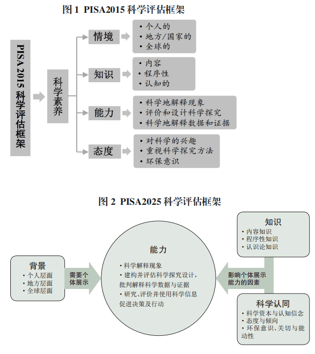 评估全球科学教育的整体成效—— OECD《PISA2025 科学素养测评框架（草案）》解读_能力