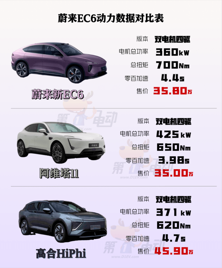 35.8万起，全新升级的蔚来EC6，能帮蔚来月销突破3万吗？_搜狐汽车_搜狐网