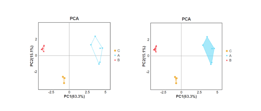 PCA也能玩出新花样！外围椭圆、配色、样本点轻松美化！_图形_工具_Tools