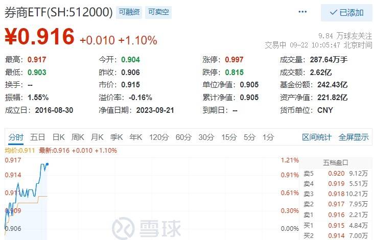 券商板块早盘发力，华创云信冲击涨停，券商ETF(512000)涨逾1%，单日再度吸金近1亿元！_基金_投资工具_指数