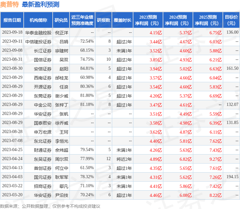 奥普特：9月20日召开分析师会议，AIIM Investment Management、Comgest SA等多家机构参与_公司_Asset ...
