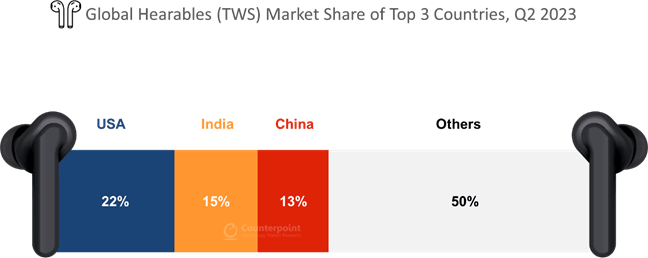 Counterpoint：二季度印度TWS出货量同比增长34% 全球市场份额占比15%_品牌_Big_中国