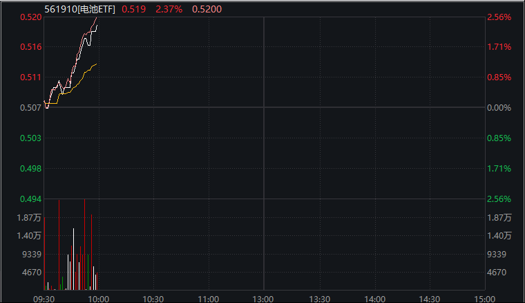 锂电强势，电池ETF(561910)放量大涨超3%！锦浪科技、阳光电源、天华新能涨超5%领衔_成本_盈利_板块