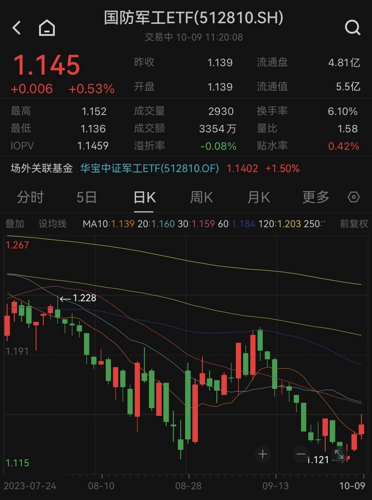 C919百架大订单落地，军工股逆市走强，国防军工ETF(512810)探底回升涨0.53%！_投资_改革_指数