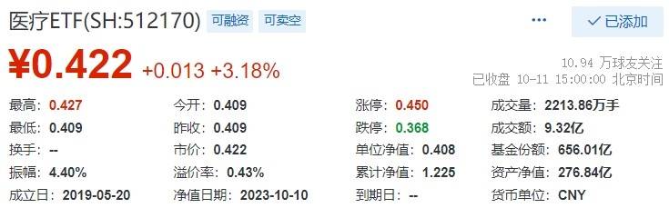 科技主线回归？医药医疗终迎爆发，医疗ETF(512170)放量涨逾3%！港股继续闻“鸽”起舞_互联网_市场_板块