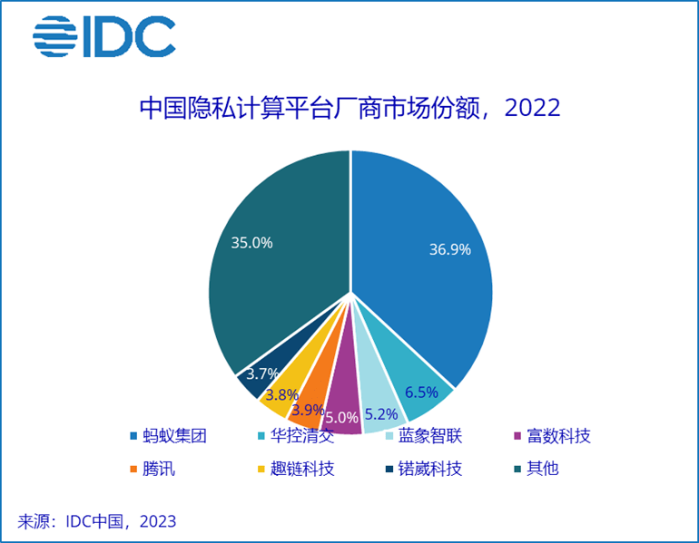 IDC：2022年中国隐私计算平台市场规模达1.2亿美元_数据_技术_企业