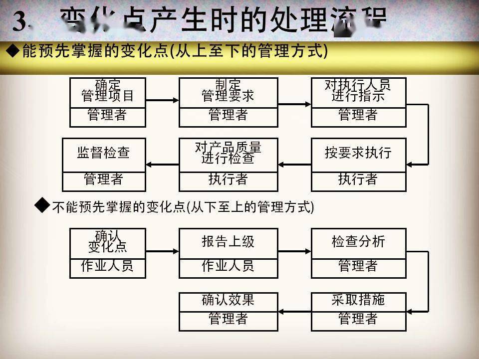 【PPT】经典的5M1E变化点管理，你还没看过？_搜狐汽车_搜狐网