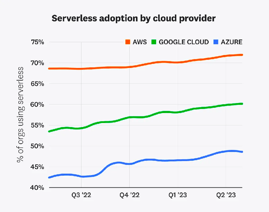 2023 年 Serverless 状态报告发布：采用率大幅增长_Datadog_infoq_容器