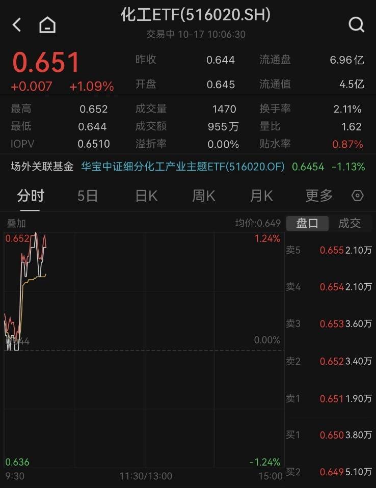 锂电板块逆市活跃，恩捷股份久违封涨停，化工ETF(516020)垂直拉涨1.09%！_投资_细分_价格