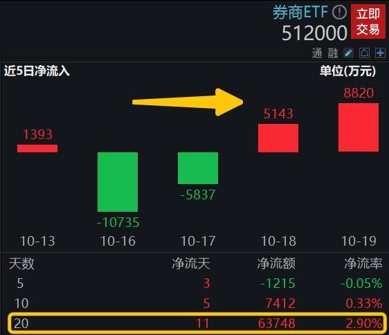 央企接力“护盘”，底部渐行渐近？资金提前潜伏，券商ETF(512000)2日吸金1.4亿元！_市场_基金_产业投资
