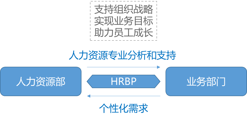 如何快速辨别HR、HRD、HRBP？_发展_管理工作_人才
