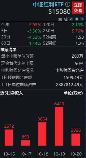 分红征求意见重磅发布，中证红利ETF(515080)获连续5日增仓1.6亿，年内合计净流入超28亿_现金_上市公司_资金
