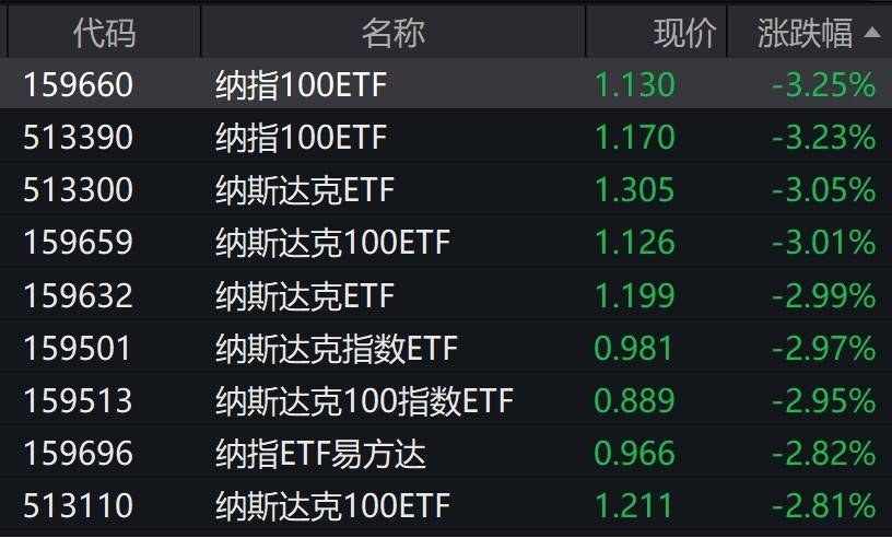 美股周三收跌，纳指100相关ETF普跌约3%_指数_股指_收益率