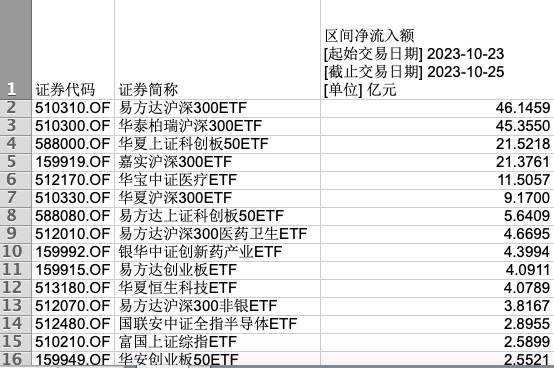中央汇金入场 股票ETF3日净流入逾120亿元_沪深_资金面_市场