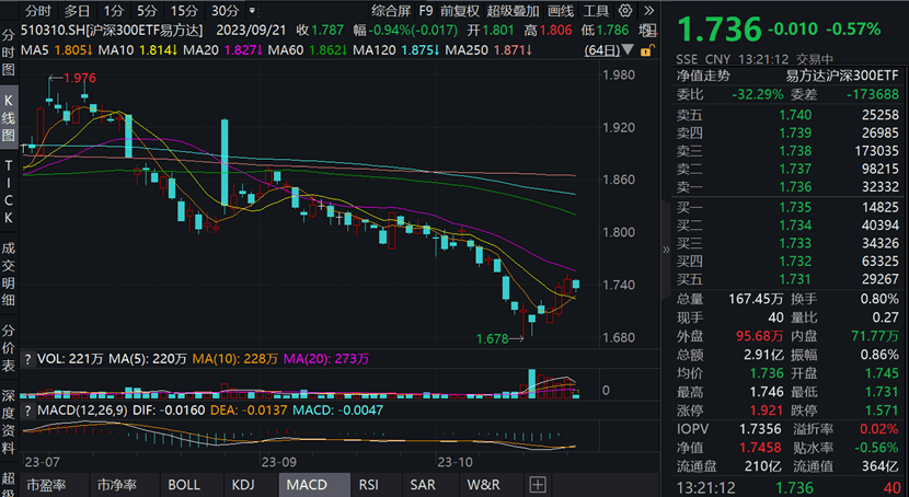 沪深300ETF易方达(510310)：午后上扬跌幅收窄，政策有望为险资入市打开空间_投资_指数型基金_考核