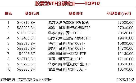 10只股票型ETF份额增加超1亿份，易方达沪深300ETF发起式增加2.7亿份_东方财富_数据统计_Choice