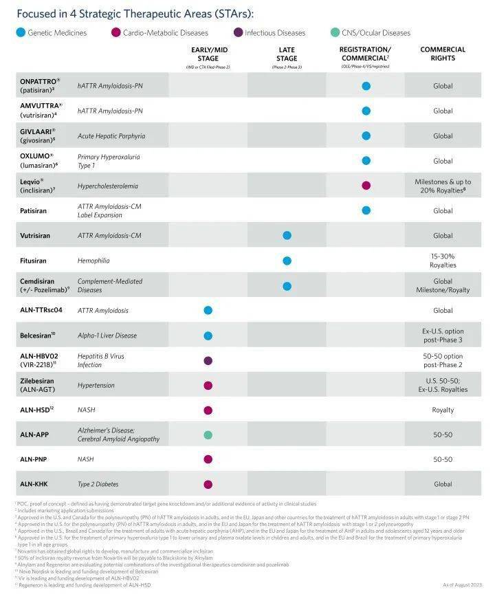Alnylam: 引领RNAi二十年，目标成为TOP5 Biotech_GalNAc_siRNA_核酸