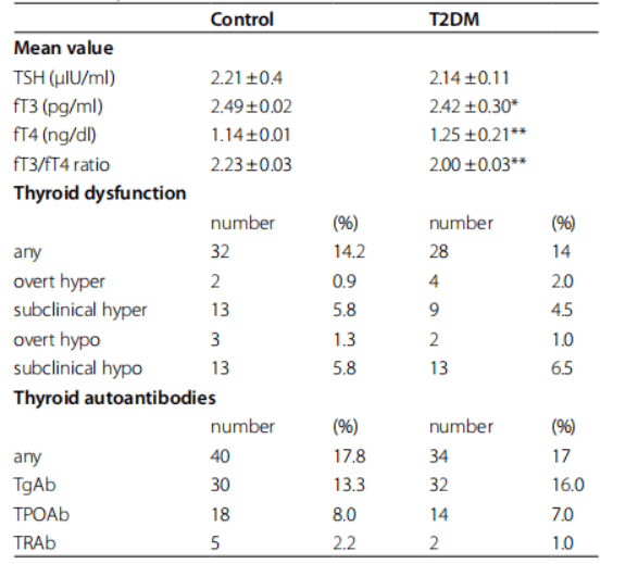 随访24个月：甲状腺功能会影响T2DM患者的血糖水平及肾功能吗？_研究_相关_血清