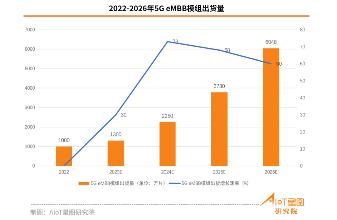 5G eMBB/RedCap/NB-IoT市场数据面面观_终端_模组_应用