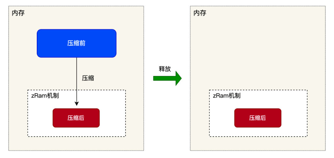 一文读懂｜zRAM 内存压缩机制_swap_设备_zram