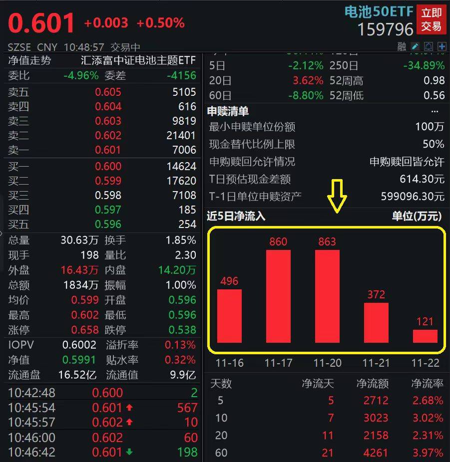 电池50ETF(159796)连续5日吸金，合计超2700万元_主题_指数_中证