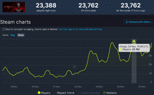 《暗黑4》Steam玩家数屡创新高 近期评价多半好评_活动_人数_游戏