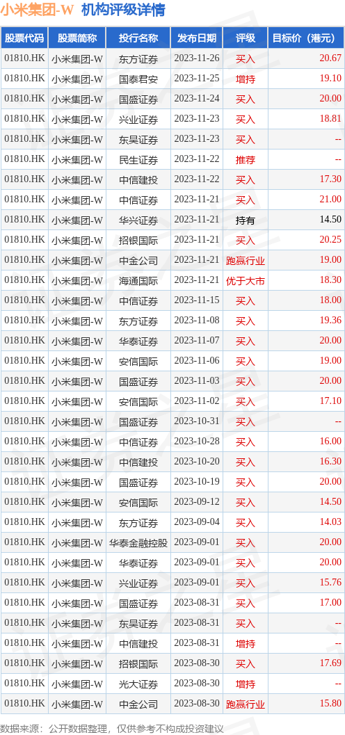 华泰证券发布研究报告称，维持小米集团-W(01810.HK)“买入”评级，目标价20港元_投资_数据_内容