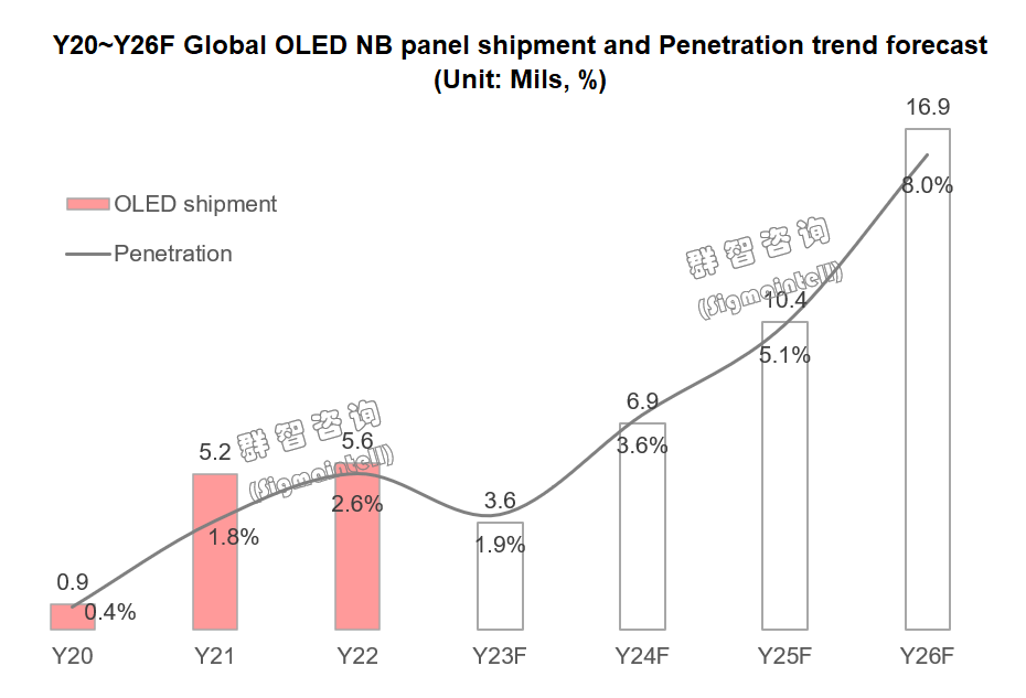 群智咨询：预计2026年OLED NB面板出货达16.9M 将迎来高速成长期_技术_显示_市场