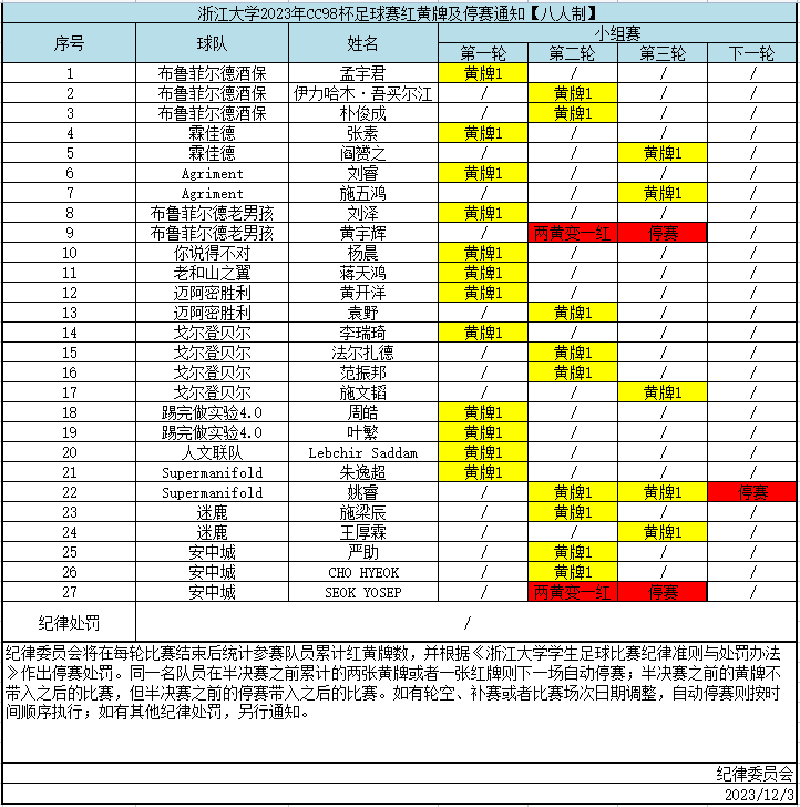 【CC98杯】浙江大学2023年CC98杯八人制组小组赛第三轮红黄牌及停赛通知