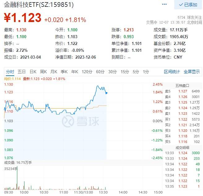 高歌猛进！AIGC赋能，信雅达晋级6连板，金融科技ETF(159851)午后涨逾2%_投资_模型_基金