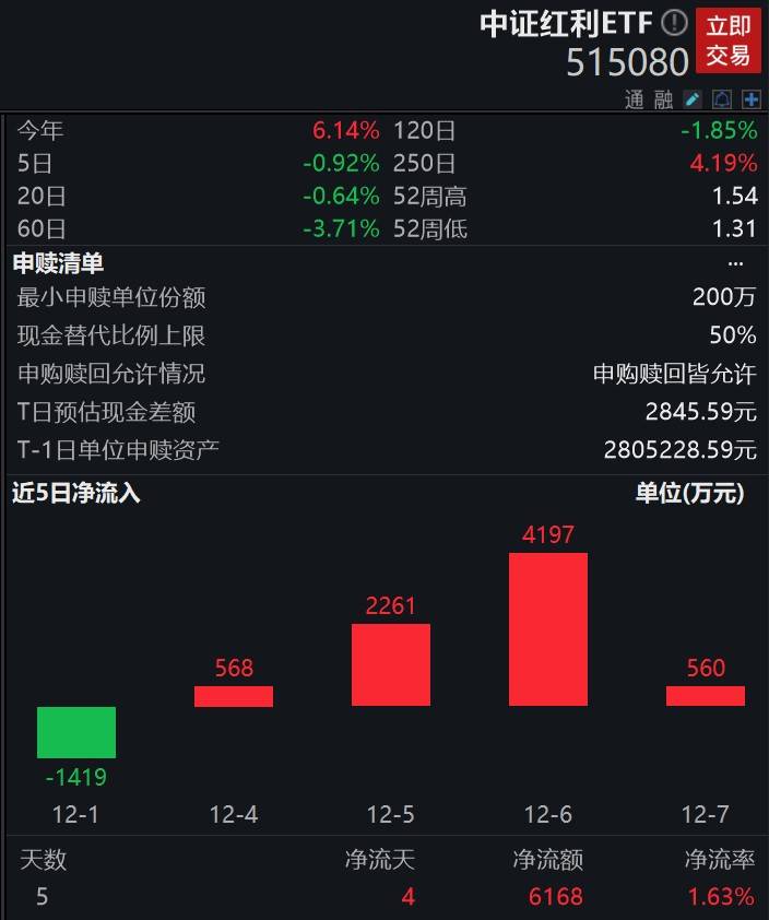 中证红利ETF(515080)连续4日累计吸金7586万元，标的指数迎来年度“调仓换股”，成份股“焕新升级”！_股息率_样本_来源