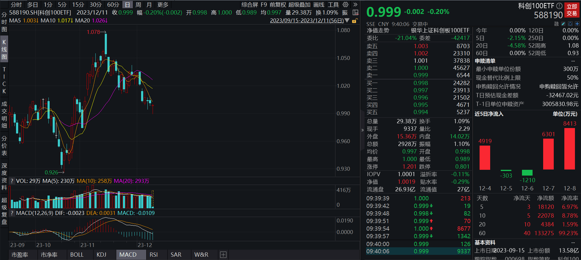科创100ETF(588190)近5日“吸金”超1.8亿元，技术突破或强化国产替代长期机会_指数_科技_数据