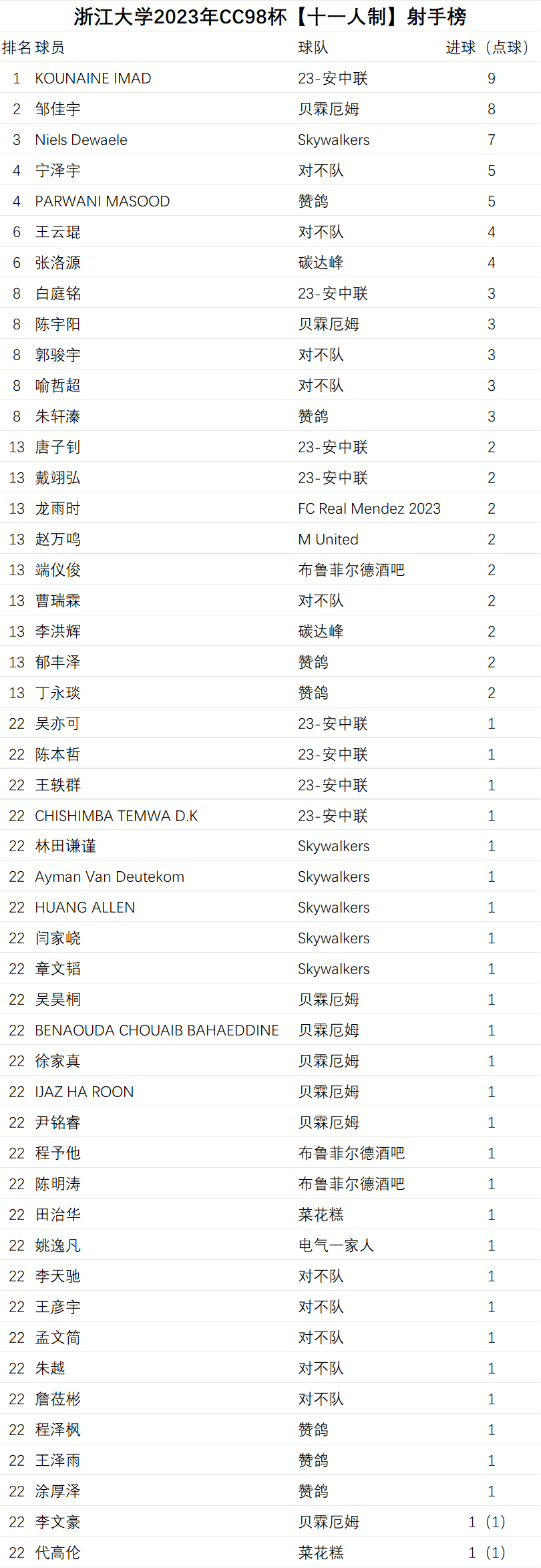 【CC98杯】浙江大学2023年CC98杯足球赛十一人制组淘汰赛第一轮射手榜