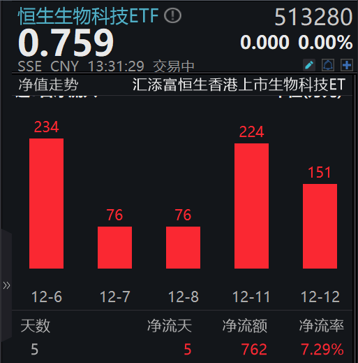 港股创新药风起，费率最低的恒生生物科技ETF(513280)连续5日吸金！_指数_公司_医药