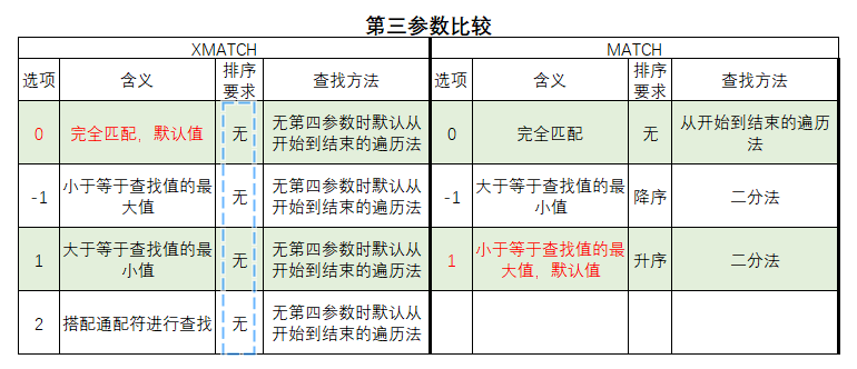 Excel中比MATCH函数好用得多的XMATCH函数用法_参数_位置_匹配
