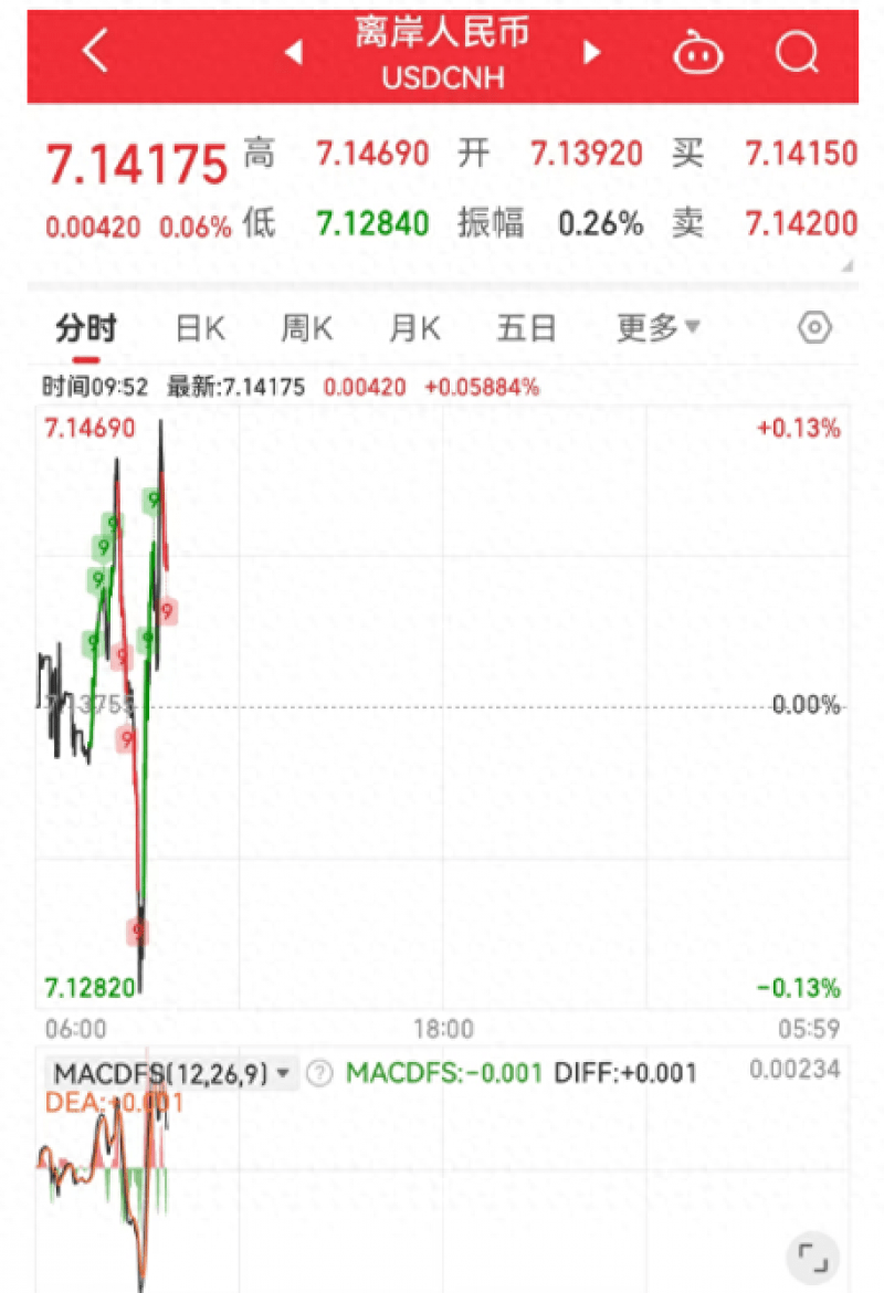 受美联储“降息信号”影响,离岸人民币兑美元盘中升破7 13关口|快讯 态势 新高 预期