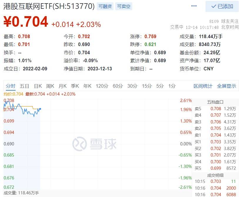 美联储明年至少降息三次？港股早盘集体上攻，港股互联网ETF(513770)涨逾2%，份额续刷上市新高！_投资_指数_基金