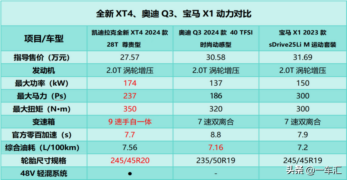 选车困难症又犯了?奥迪Q3/宝马X1，还是凯迪拉克全新XT4?_搜狐汽车_搜狐网