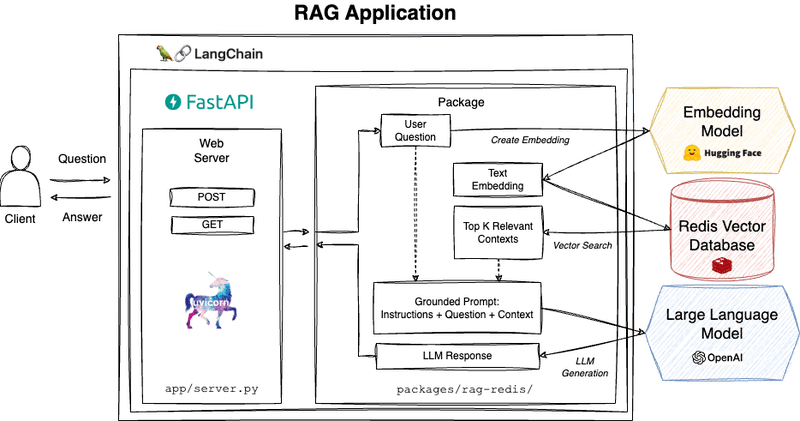 LangChain与Redis合作搞事情！创建提高财务文档分析准确性的工具_ChatGPT_数据库_模板
