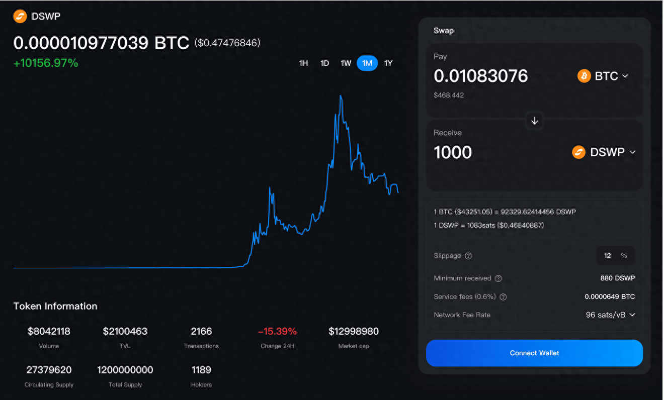 揭秘 DotSwap：2024 年 BTC DeFi 生态爆发，狂暴牛市的起点？_交易额_流动性_用户