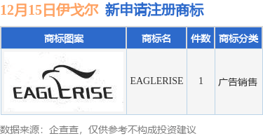 伊戈尔新提交“EAGLERISE”商标注册申请_数据_整理_信息