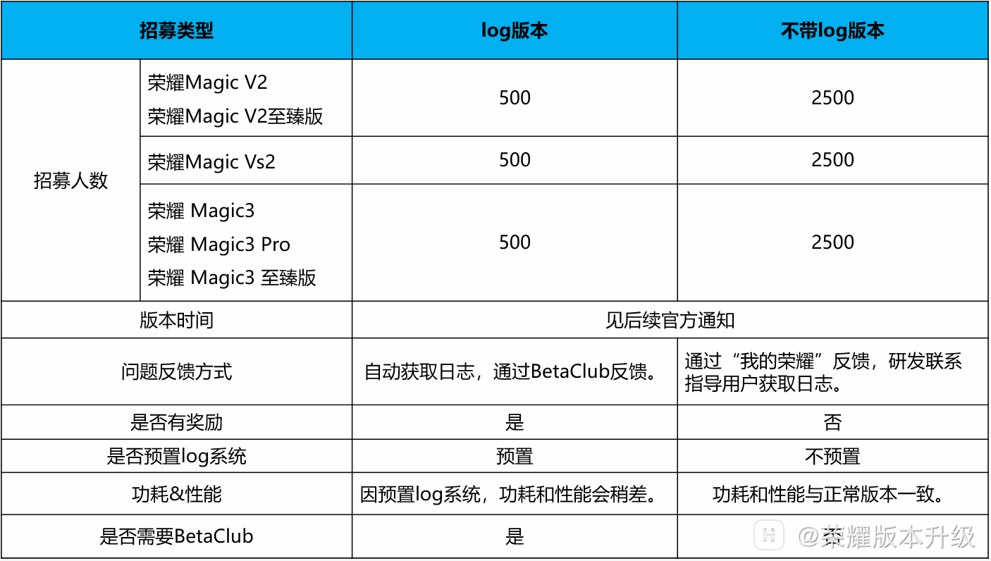 荣耀Magic V2 / Vs2 / 3系列开启MagicOS 8.0内测尝鲜招募_进行_版本_手机