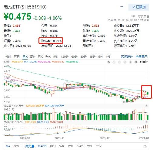 电池ETF(561910) 5日均线上方调整！宁德时代、阳光电源、三花智控等多股承压，机构：关注技术创新方向_价格_材料
